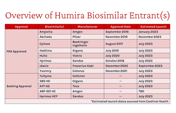 Underwhelming Payer Response to Amjevita, The First Humira Biosimilar ...