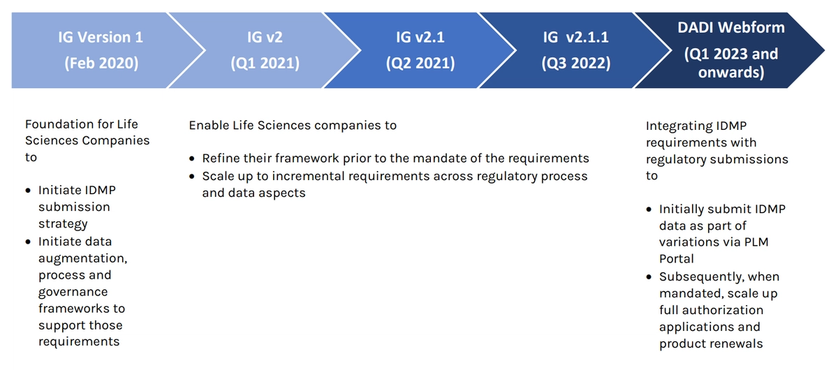 IDMP: Transforming Data Into Assets Under a Data Governance Framework ...