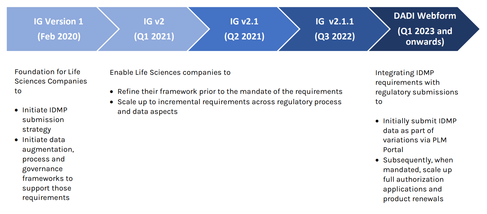 IDMP: Transforming Data Into Assets Under a Data Governance Framework ...