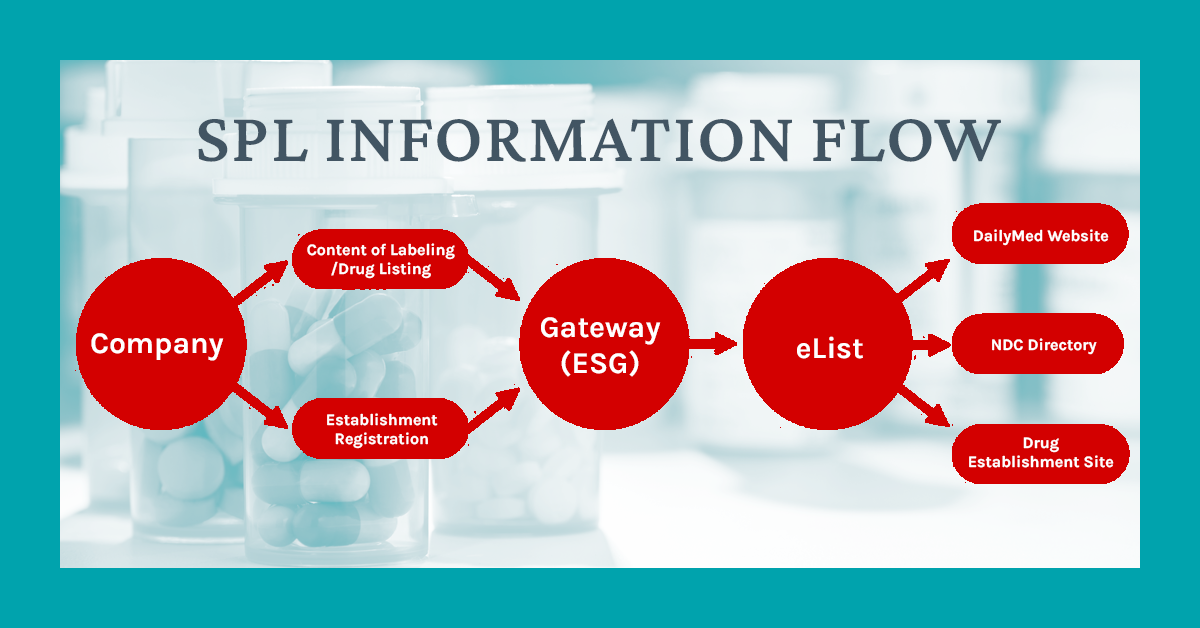 Structured Product Labeling (SPL): Challenges and Solutions | Red Nucleus