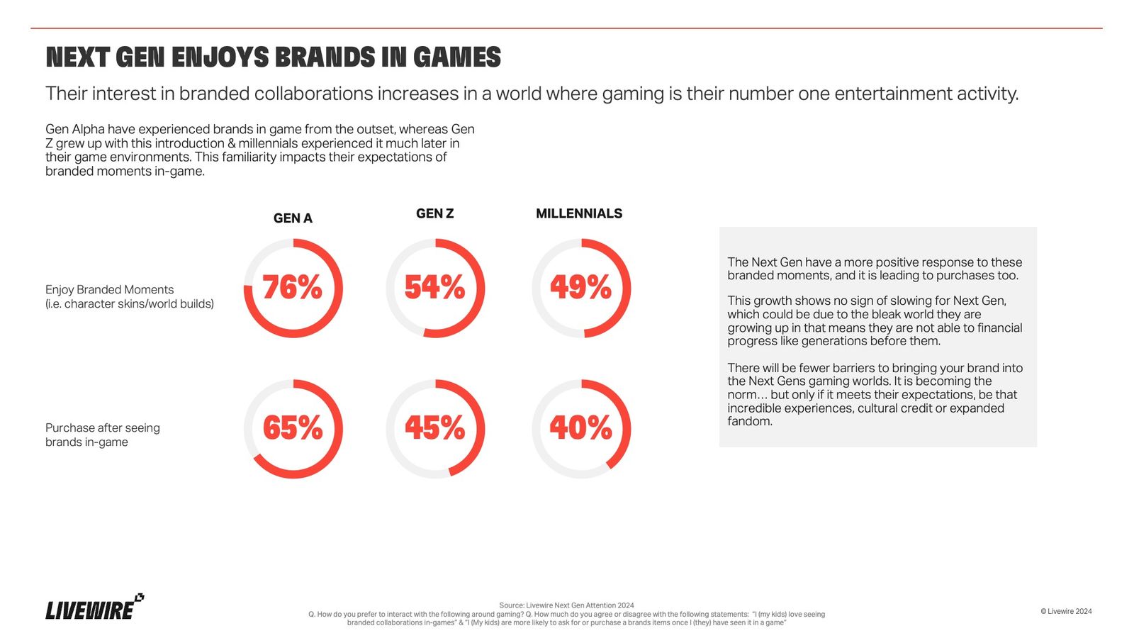 Livewire launches the 2024 Next Gen Attention Study at IAB Playfronts ...