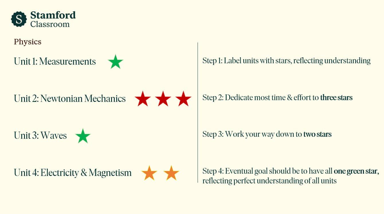 Revise Smarter, Not Harder: Introducing the Star Method for Effective ...