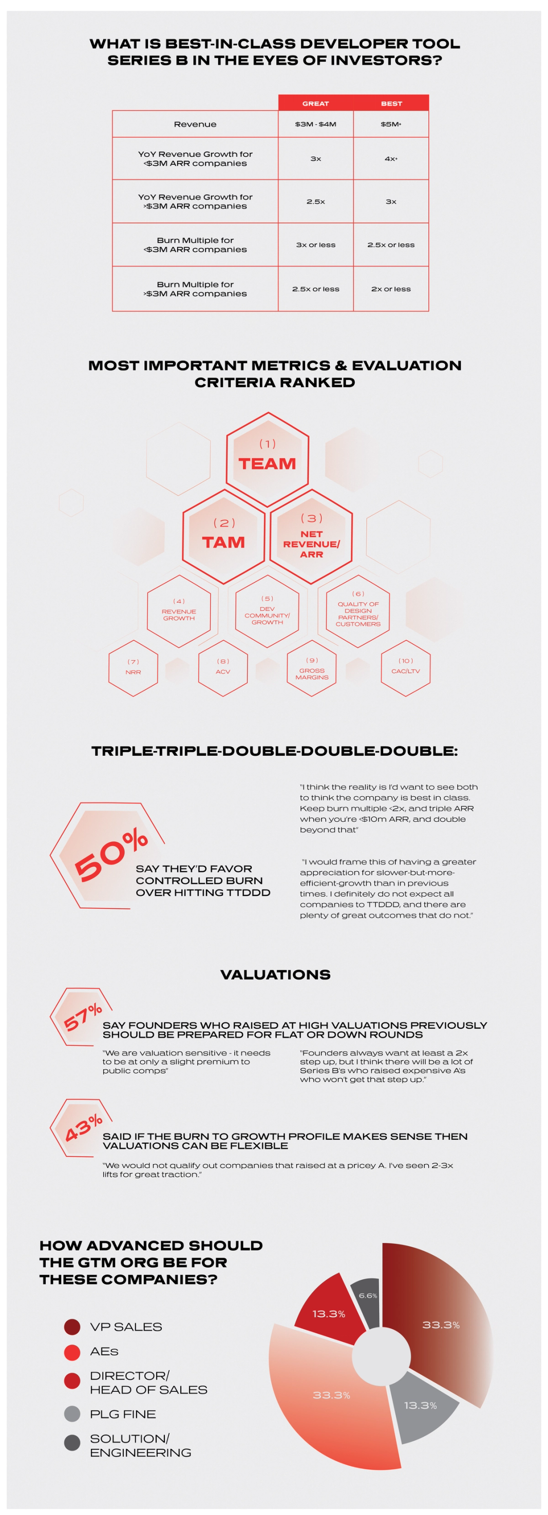 I Need How Much Revenue? | Redpoint Ventures