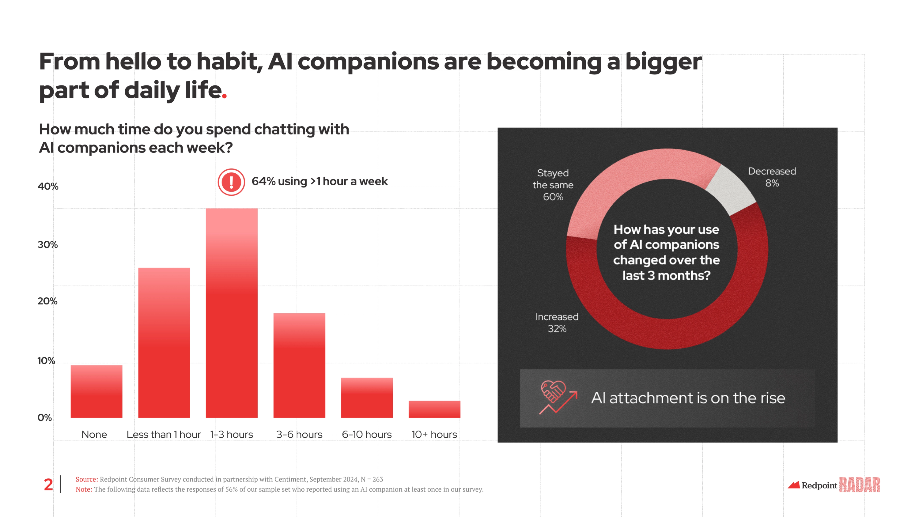 Redpoint Radar: Consumer’s Situationship with Computer-Generated ...