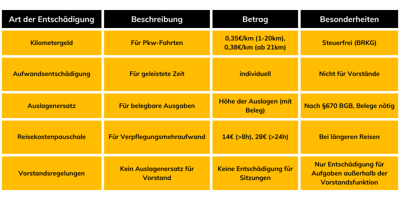 Verein Fahrtkostenerstattung: Regeln & Tipps 2025 & 2026