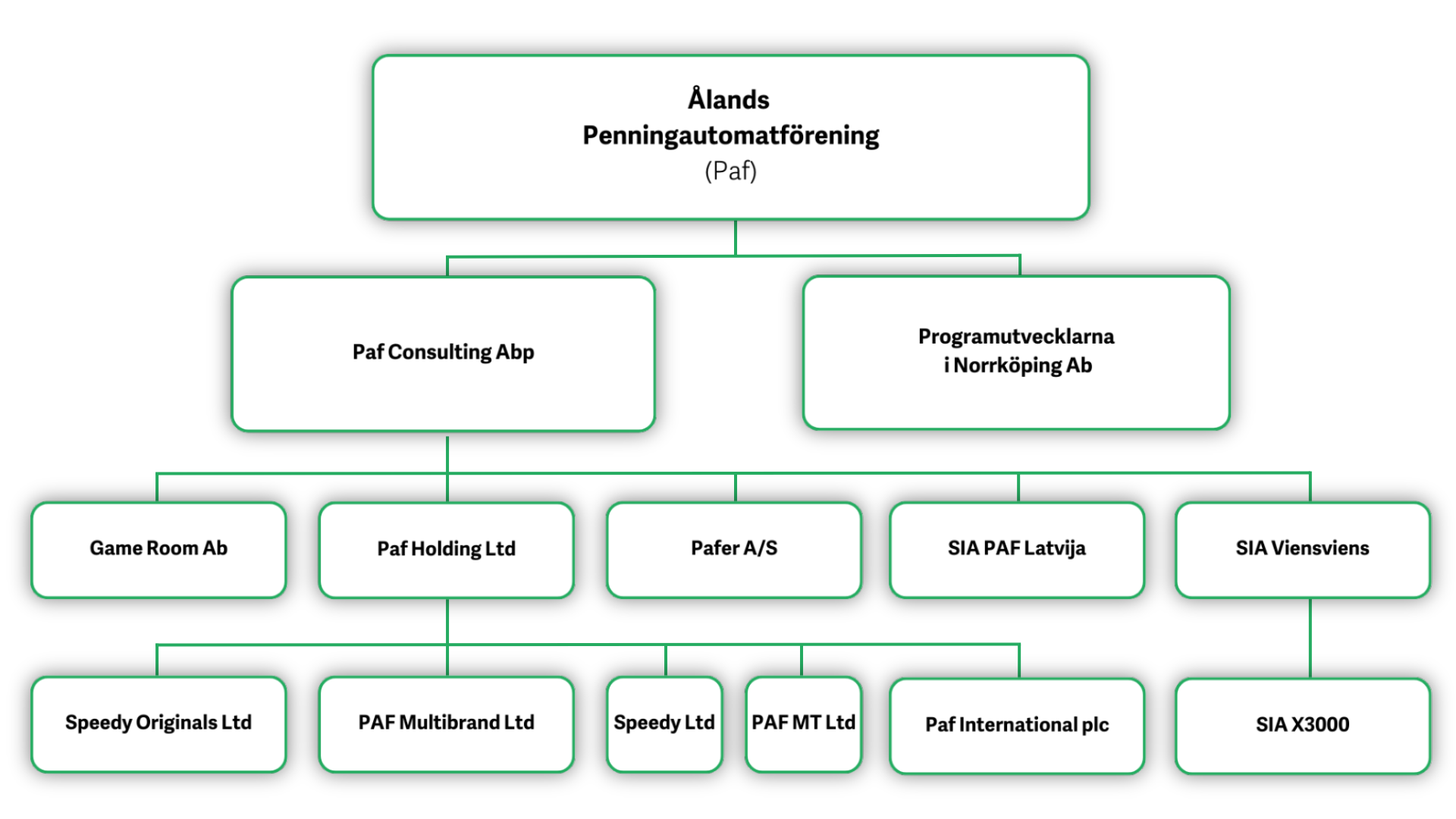 Paf Group Structure - Paf