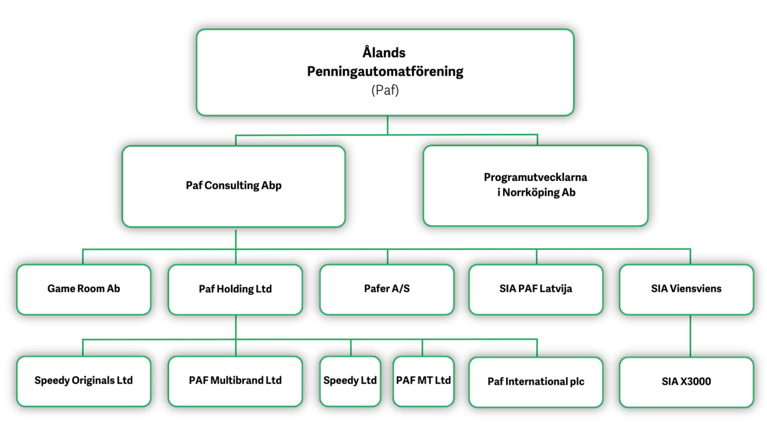Paf Group Structure - Paf