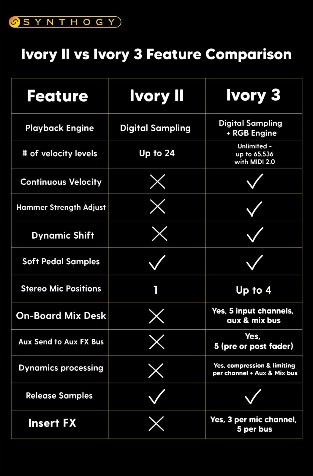 What's New: Ivory II and Ivory 3 - Feature Comparison | Synthogy