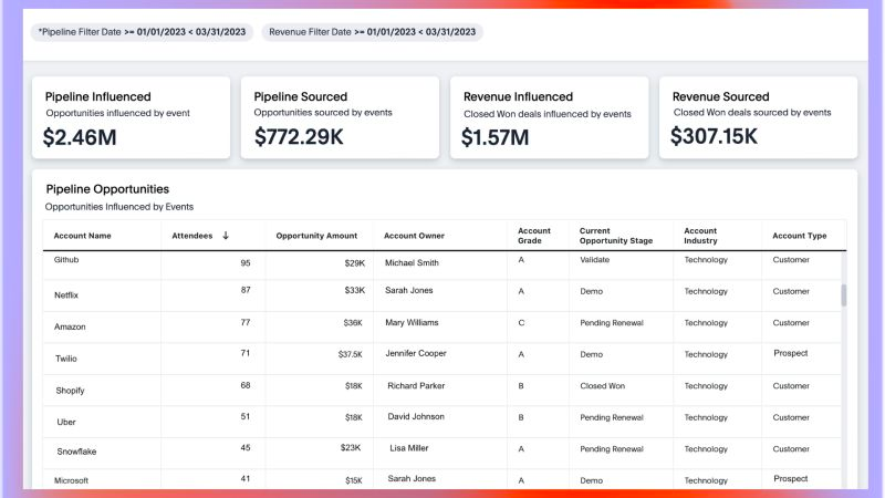 15 Virtual Event Metrics and KPIs to Prove ROI 15 Virtual Event Metrics and KPIs to Prove ROI