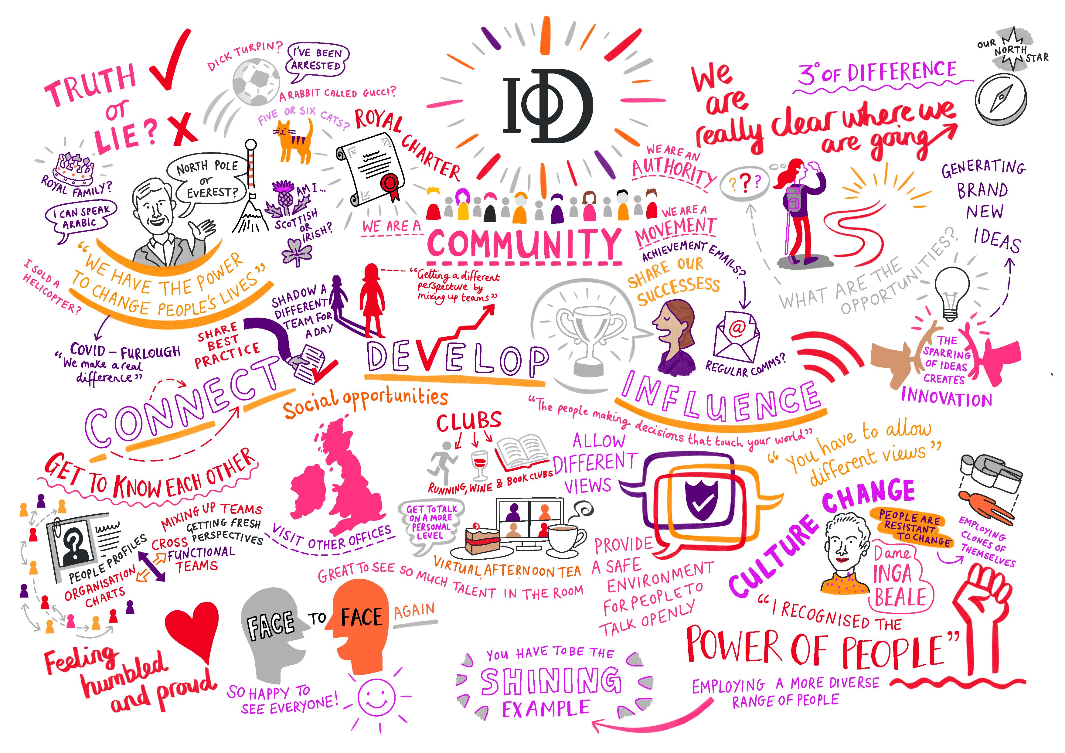 IOD Community Scribe | Think Artfully