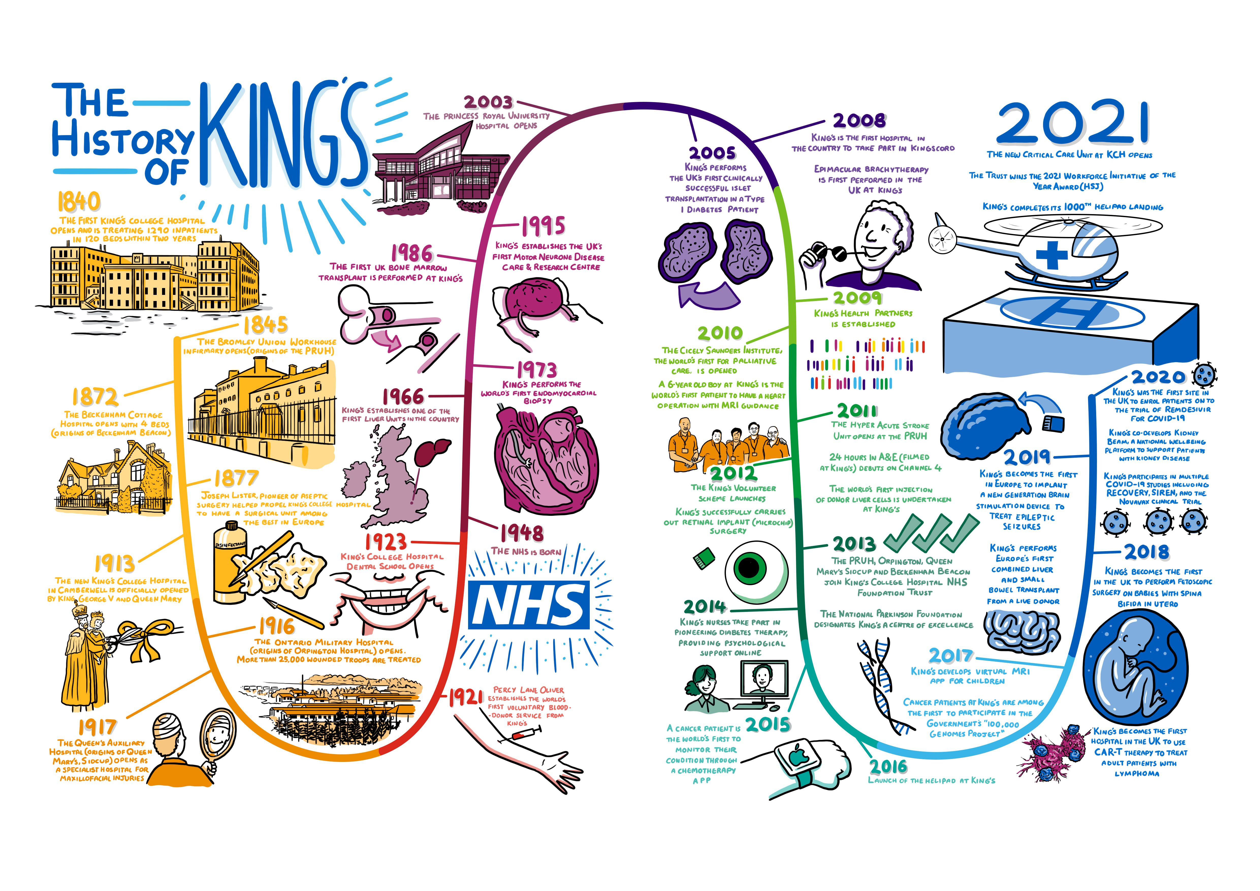 King's College Timeline & Survey Results | Think Artfully