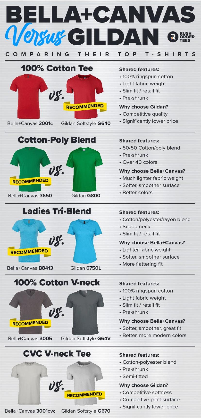 Bella+Canvas vs. Gildan: Comparing 5 of Their Top T-shirts
