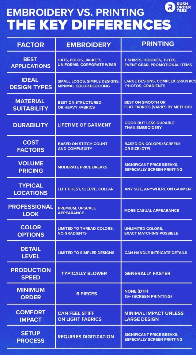 Embroidery vs Screen Printing: Pros & Cons