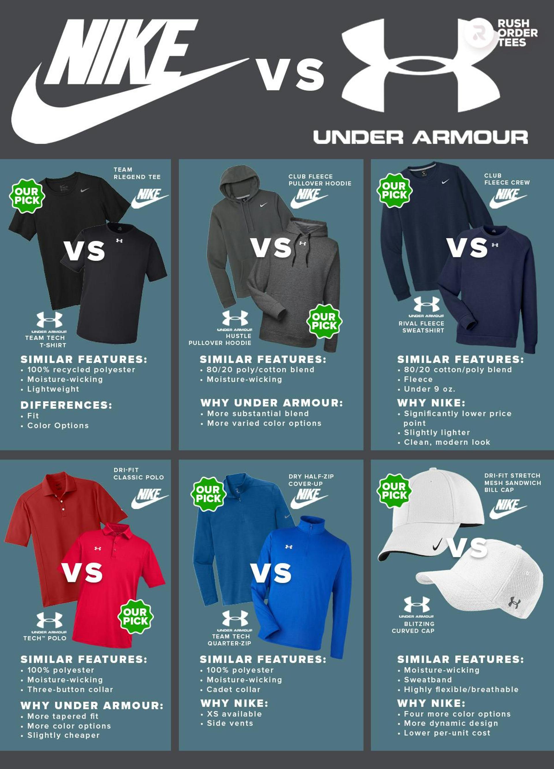 Nike vs. Under Armour | A Comparison