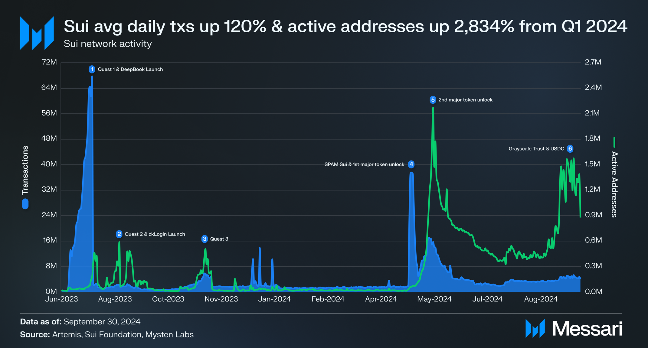 State of Sui Q2 and Q3 2024 | Messari
