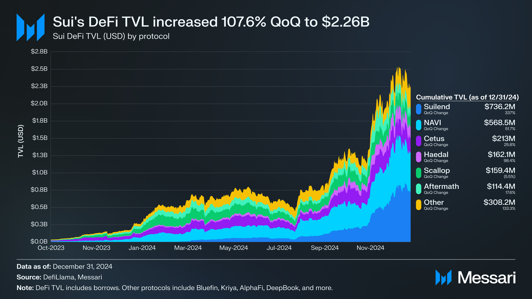State of Sui Q4 2024 | Messari