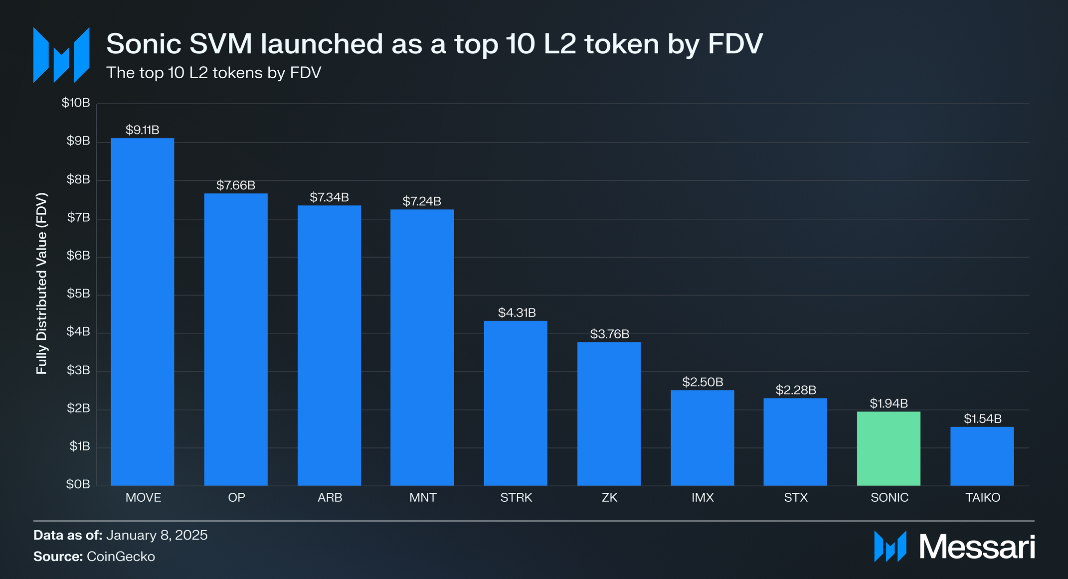 Sonic SVM: Token Generation Event | Messari
