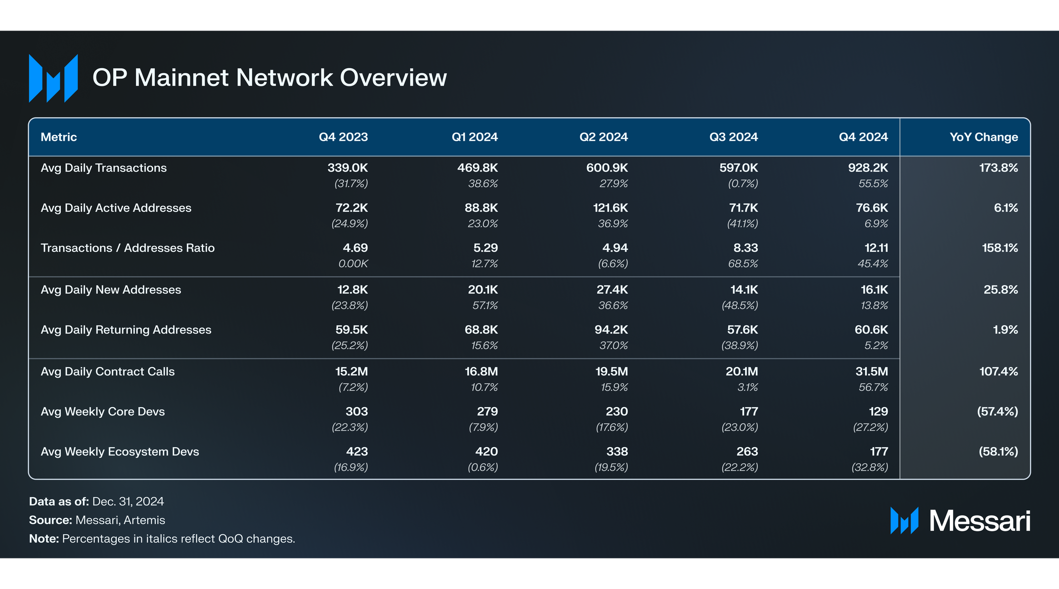 State of OP Mainnet Q4 2024 | Messari
