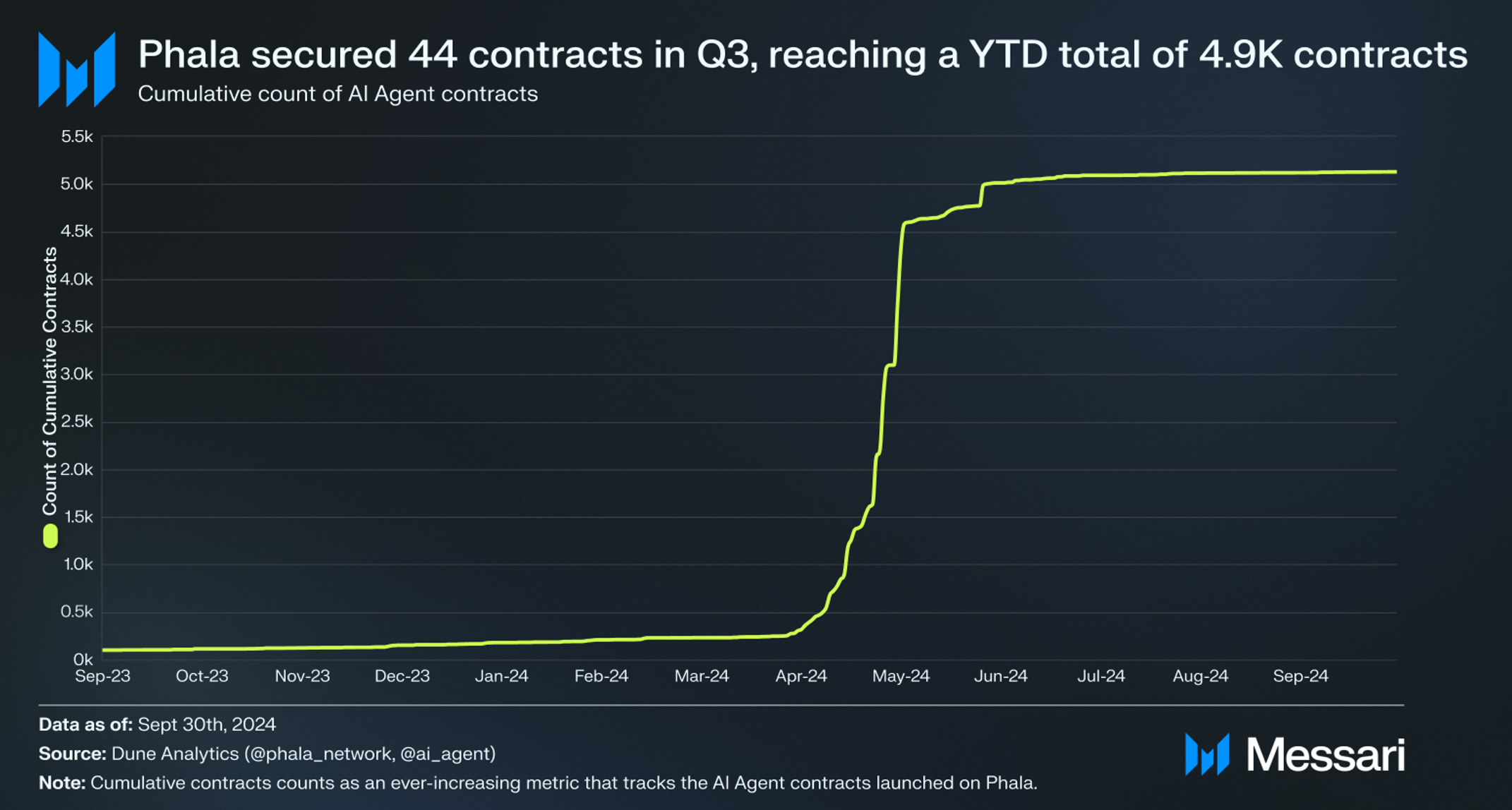 State of Phala Network Q3 2024 | Messari