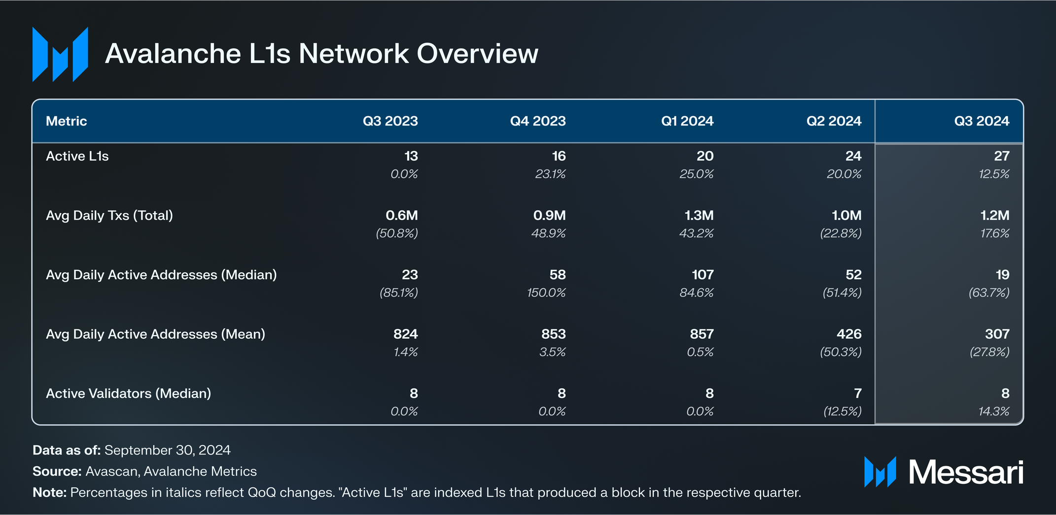 State of Avalanche Q3 2024 | Messari