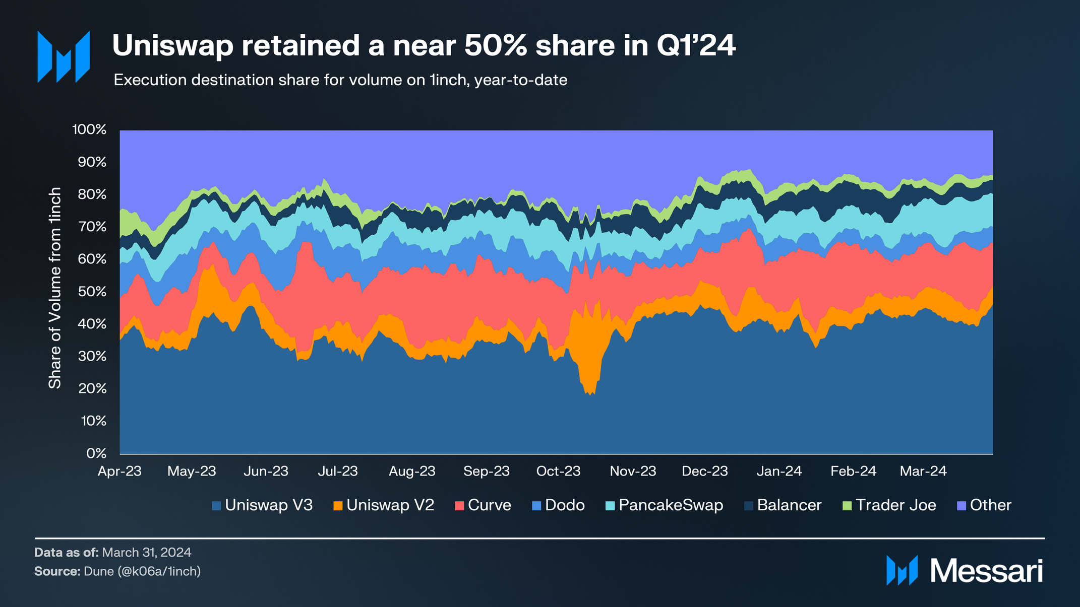 State of 1inch Q1 2024 | Messari