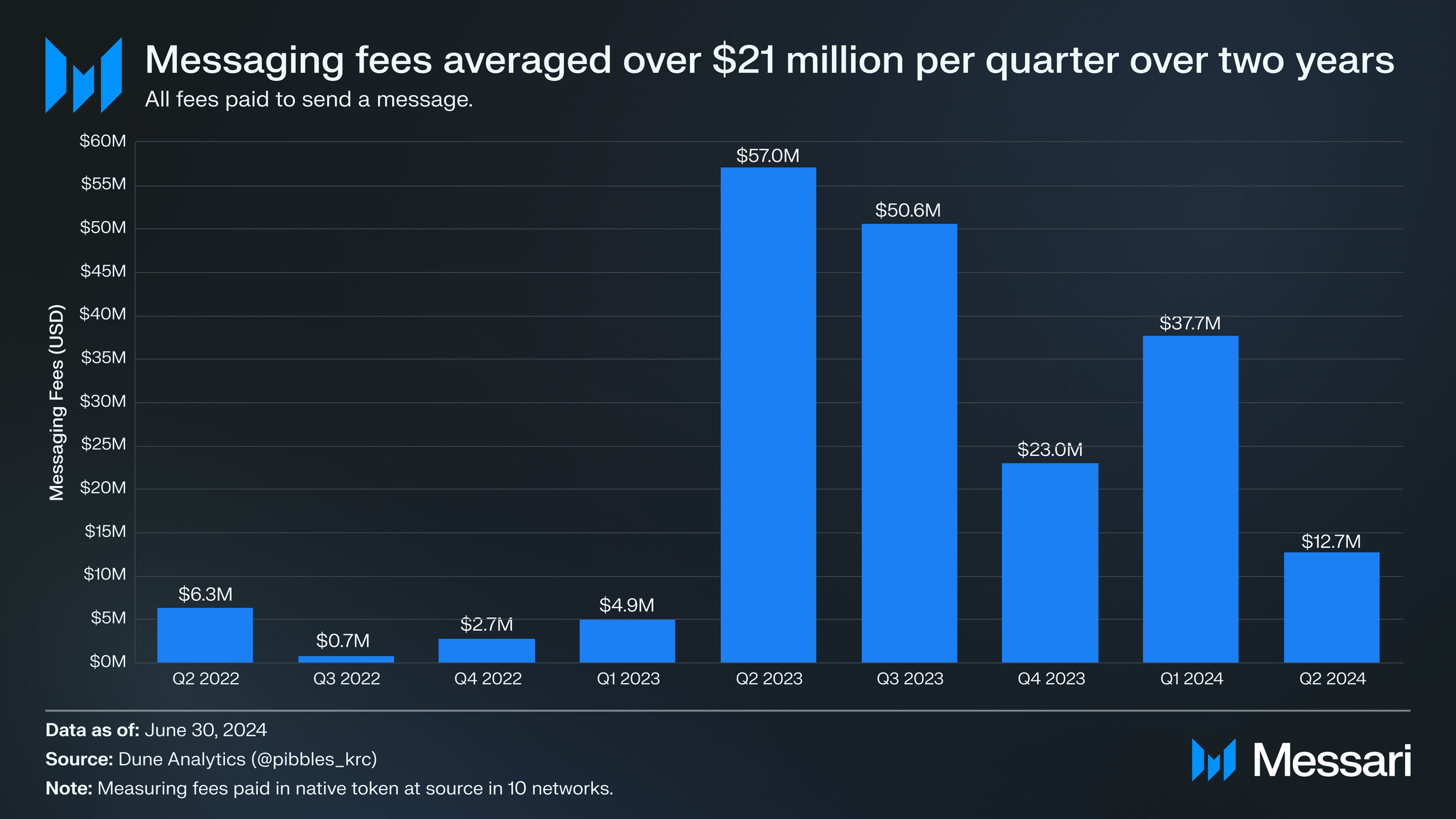 Understanding LayerZero: A Comprehensive Overview | Messari