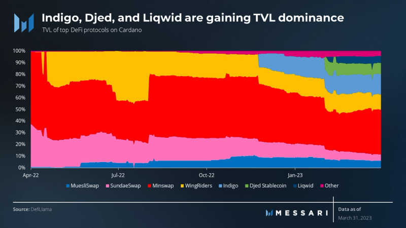 Understanding Liqwid on Cardano | Messari
