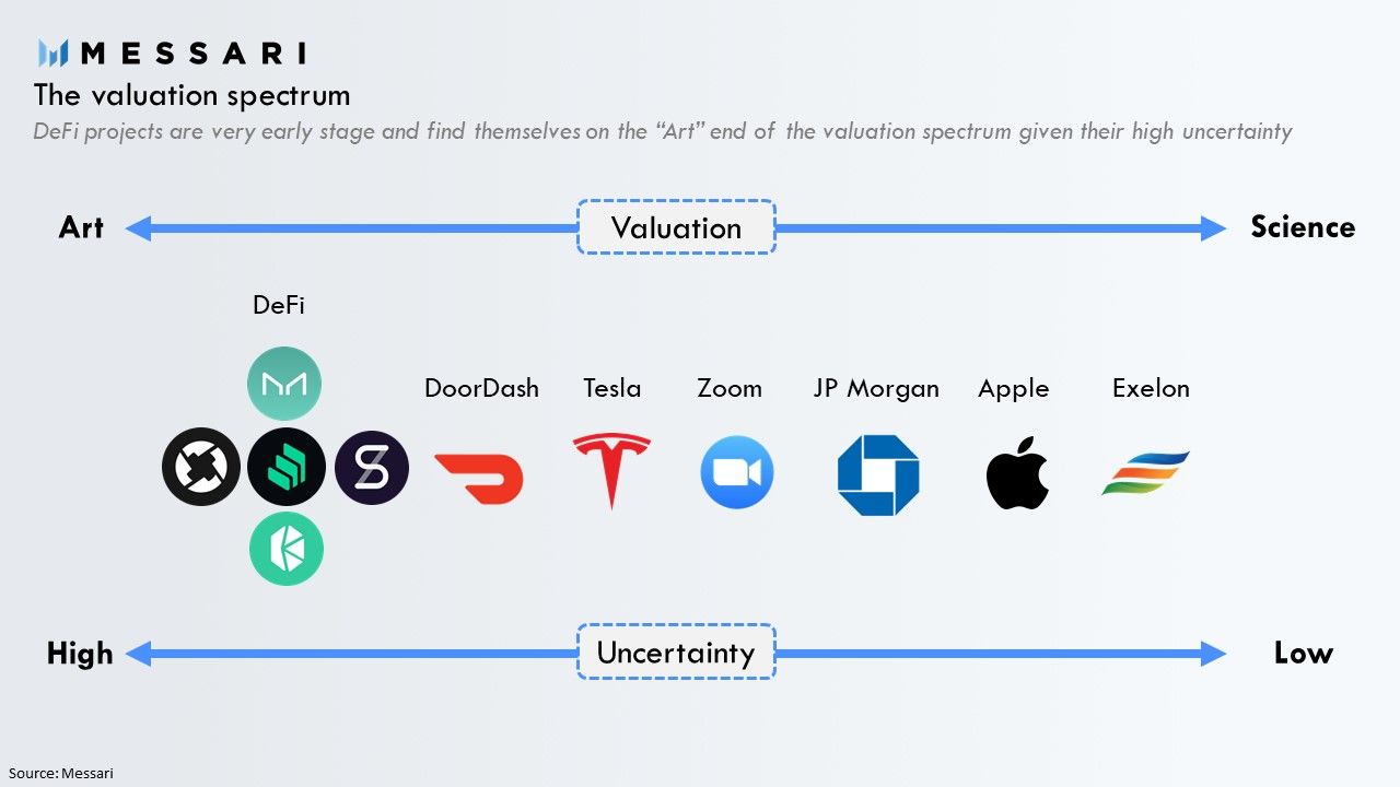 Understanding DeFi valuations | Messari