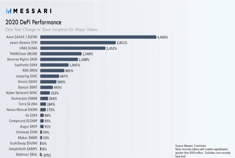 Explain it like I am 5: DeFi | Messari
