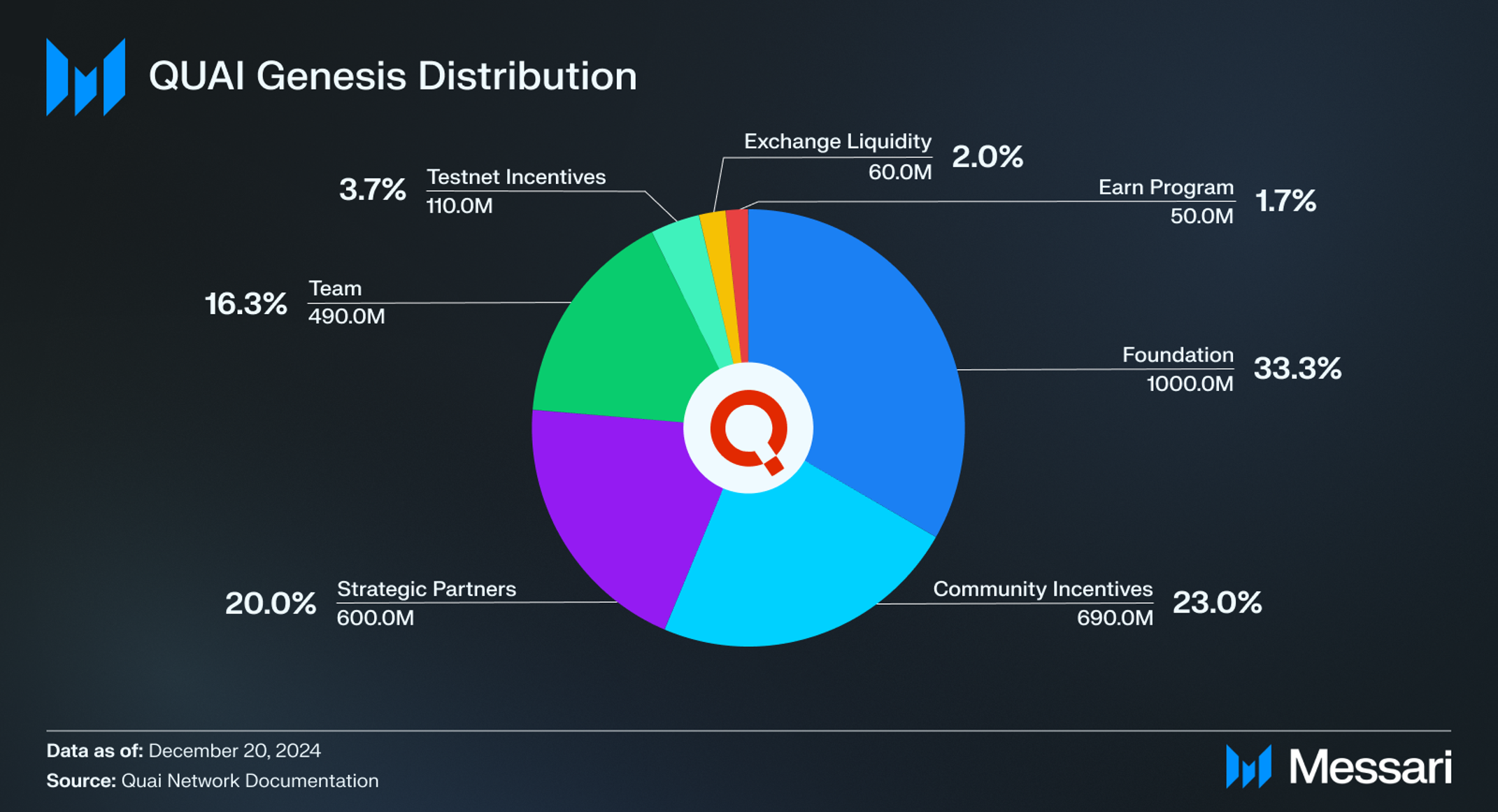 Understanding Quai Network: A Comprehensive Overview | Messari