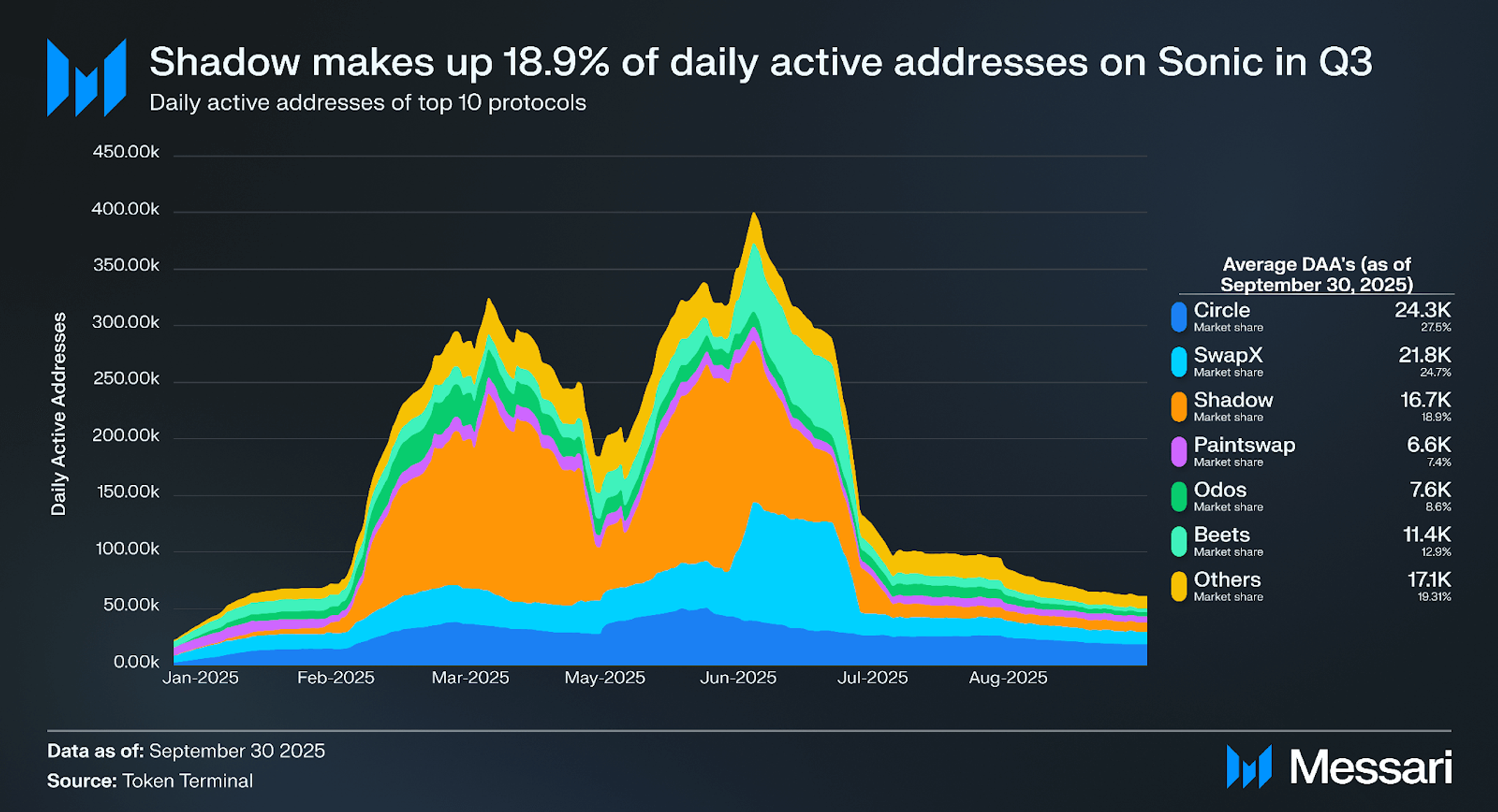 Shadow Exchange Pulse: General Update | Messari