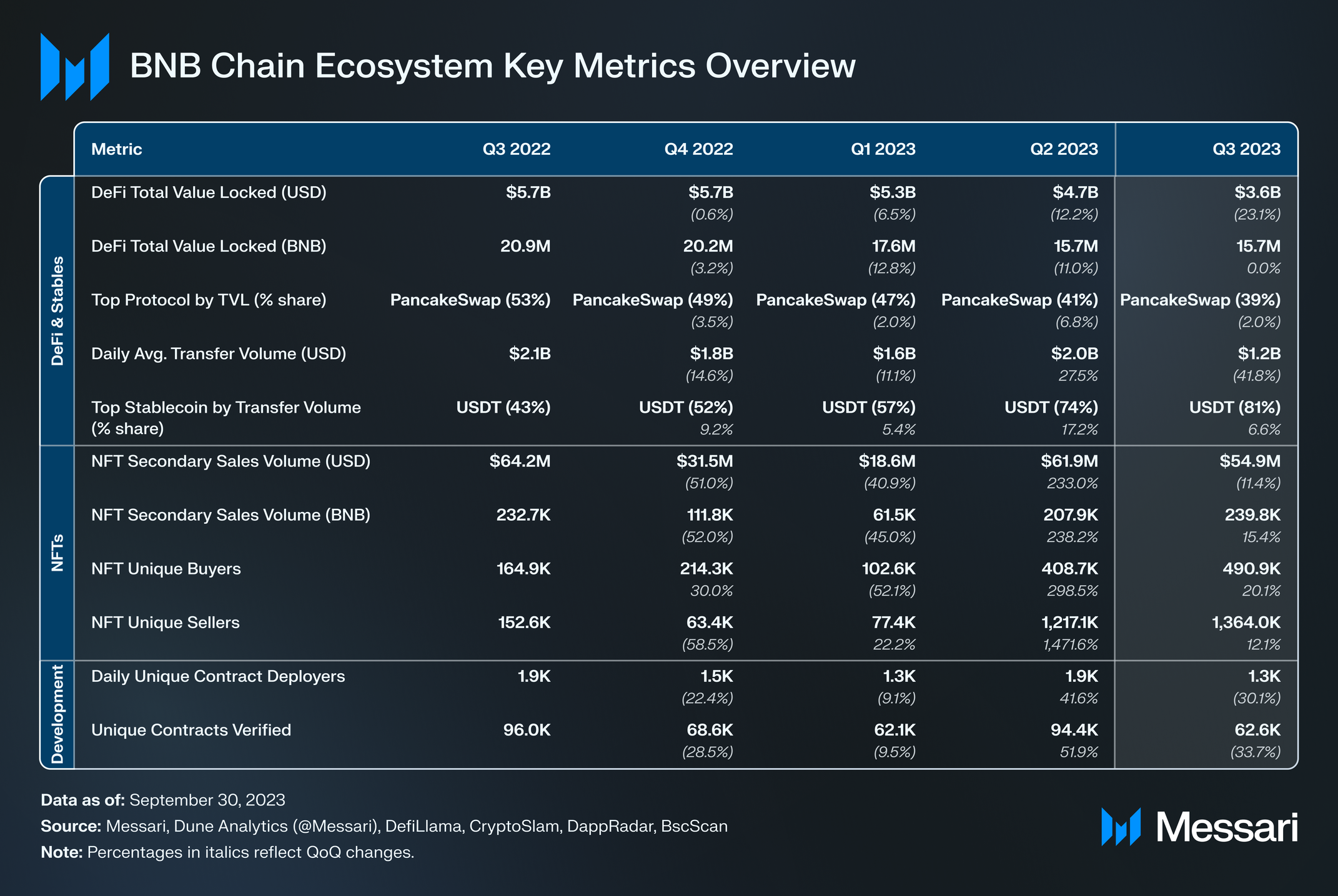 BNB Chain Ecosystem Analysis | Messari