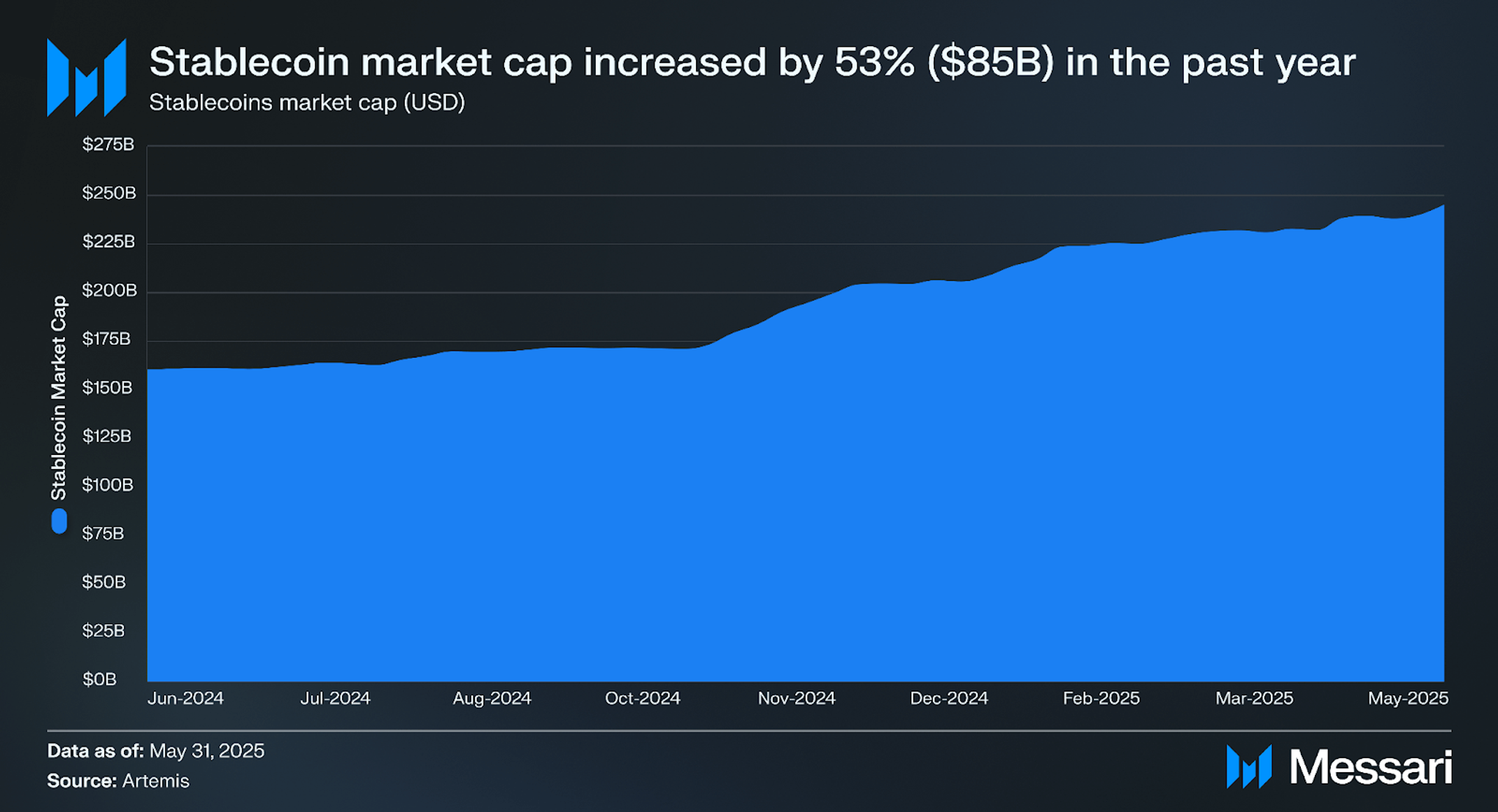 LayerZero: Scaling Stablecoin Issuers with the OFT Standard | Messari
