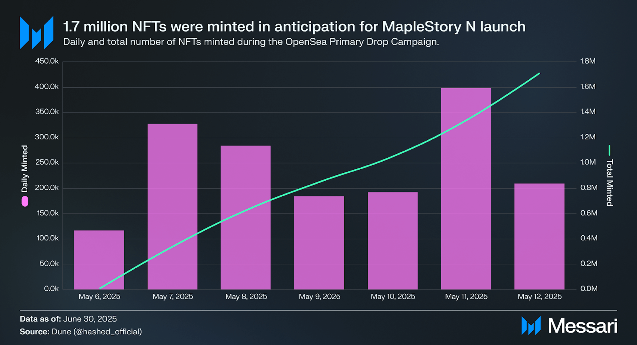 MapleStory N: A Legacy IP’s breakout moment in blockchain. | Messari
