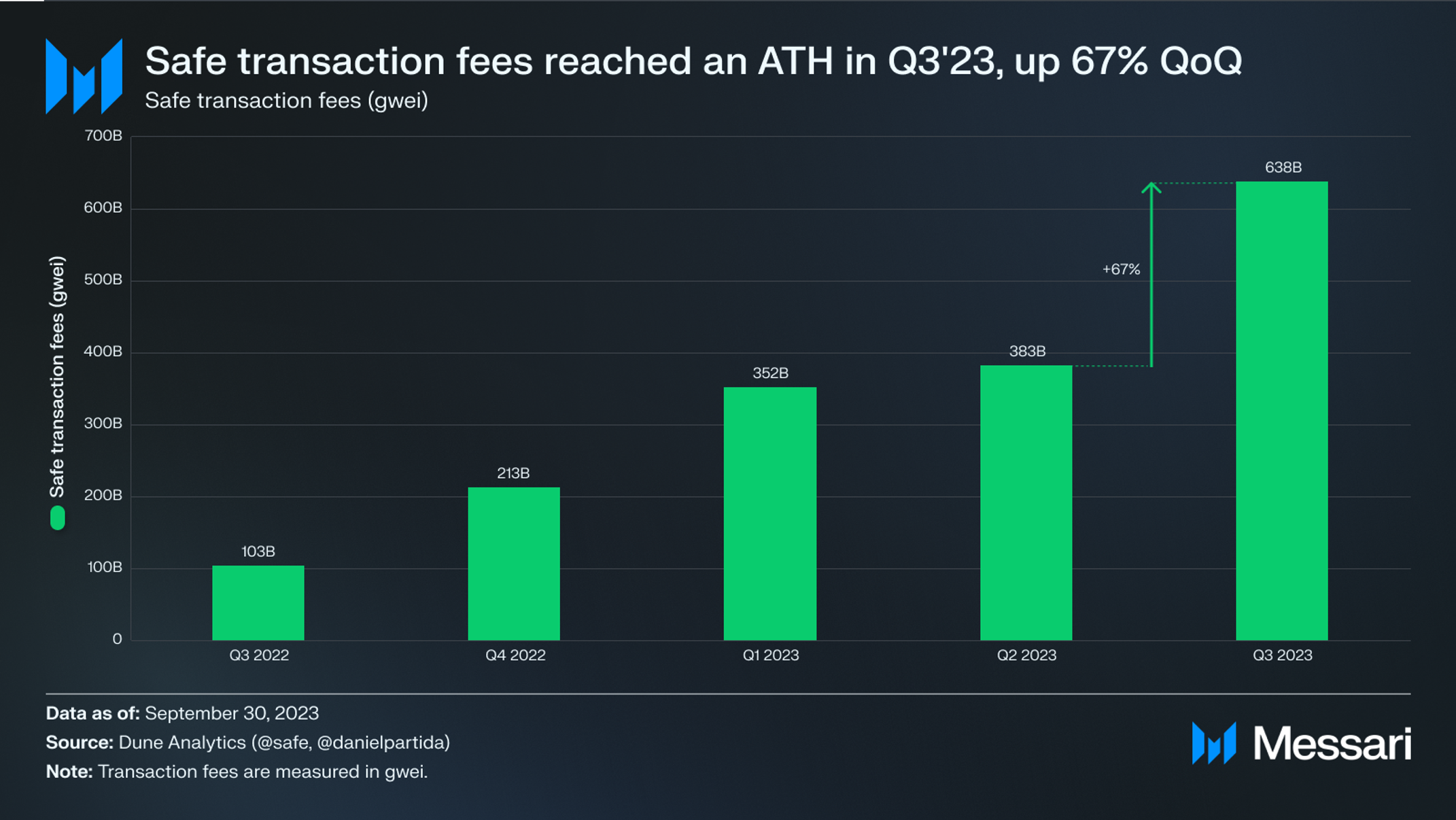 Safe Q3 2023 Brief | Messari