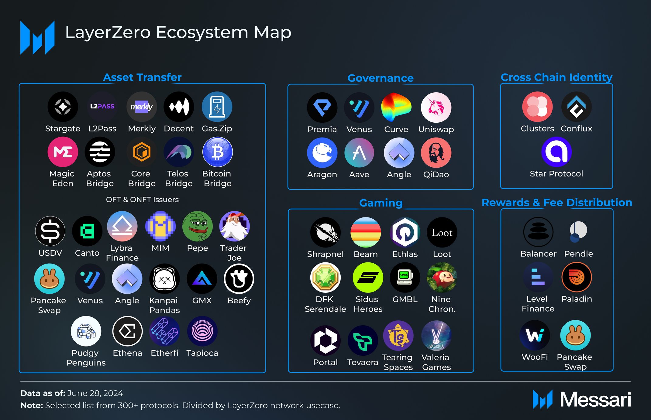 Understanding LayerZero: A Comprehensive Overview | Messari