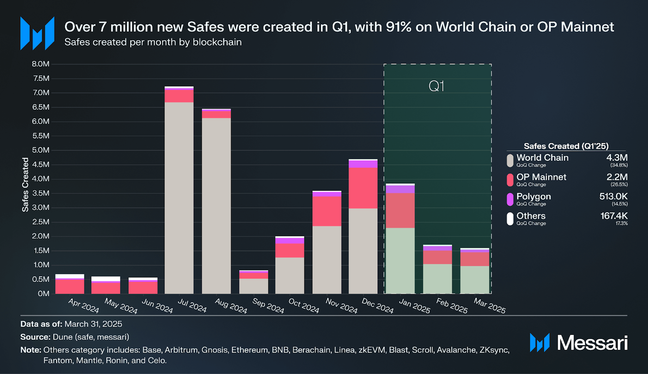 State of Safe Q1 2025 | Messari