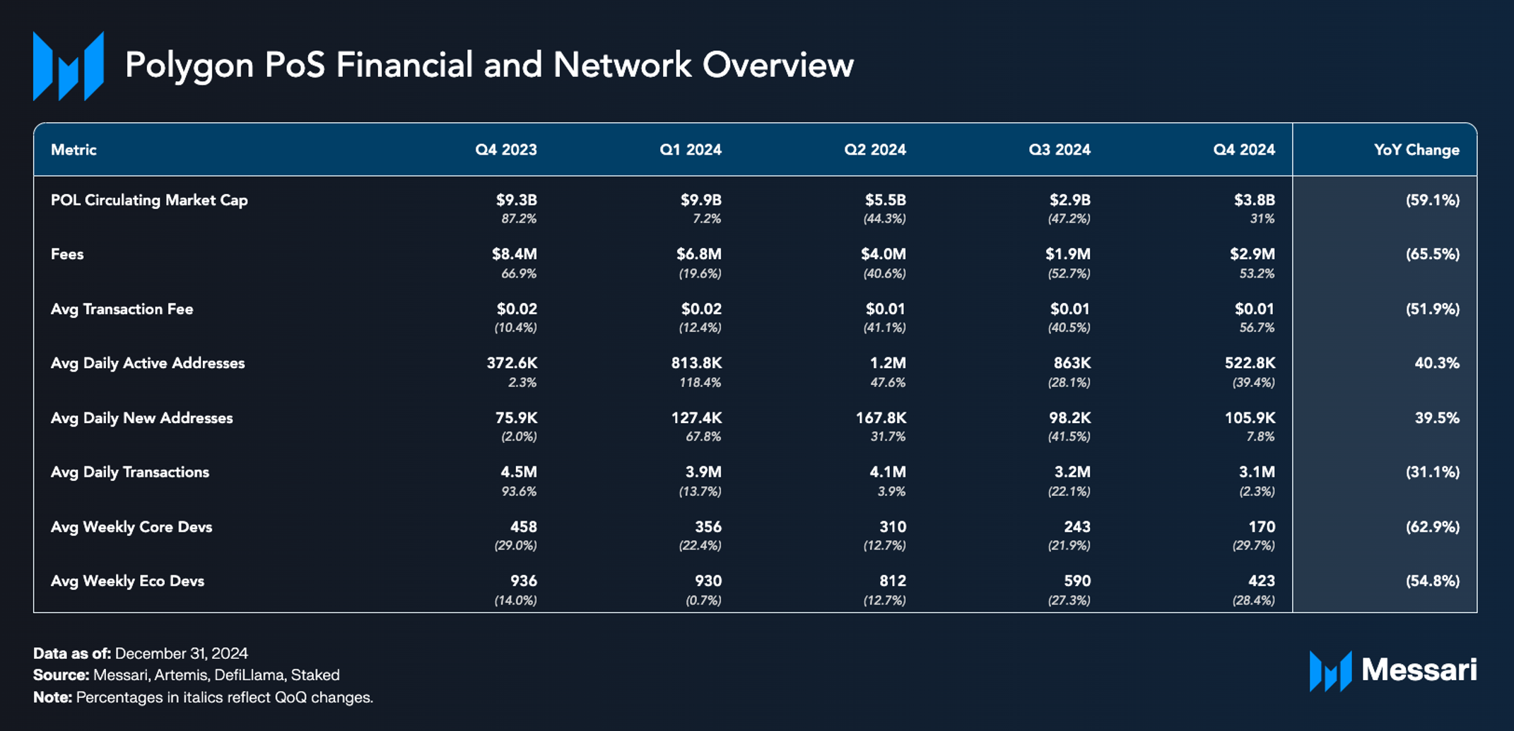 State of Polygon Q4 2024 | Messari