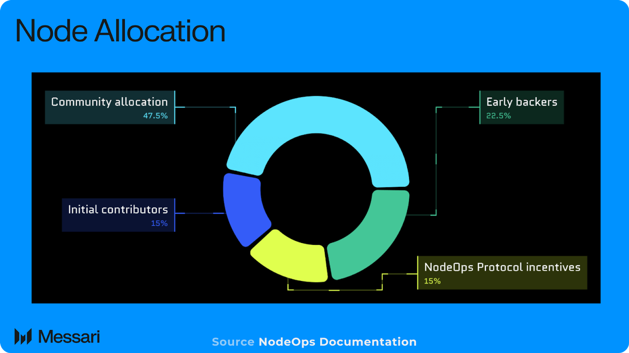 NodeOps Network: Rethinking DePIN Tokenomics | Messari