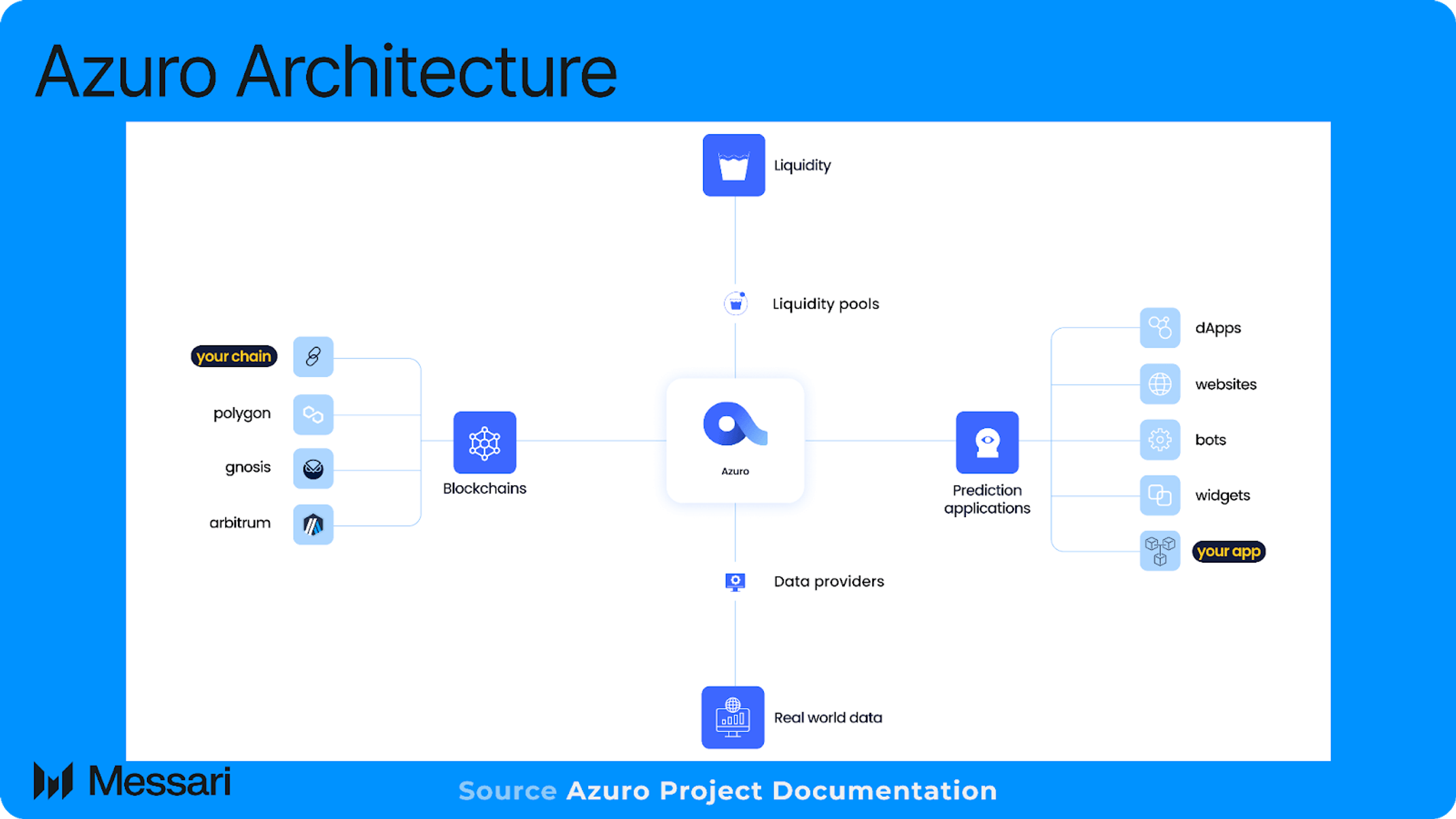 Understanding Azuro: A Comprehensive Overview | Messari
