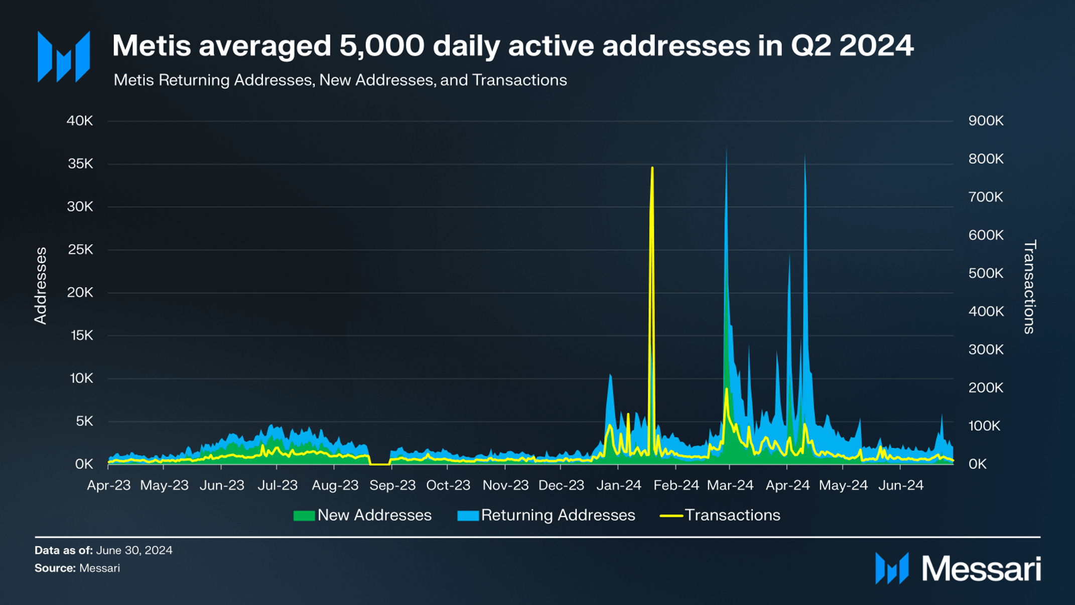 Metis Q2 2024 Brief | Messari