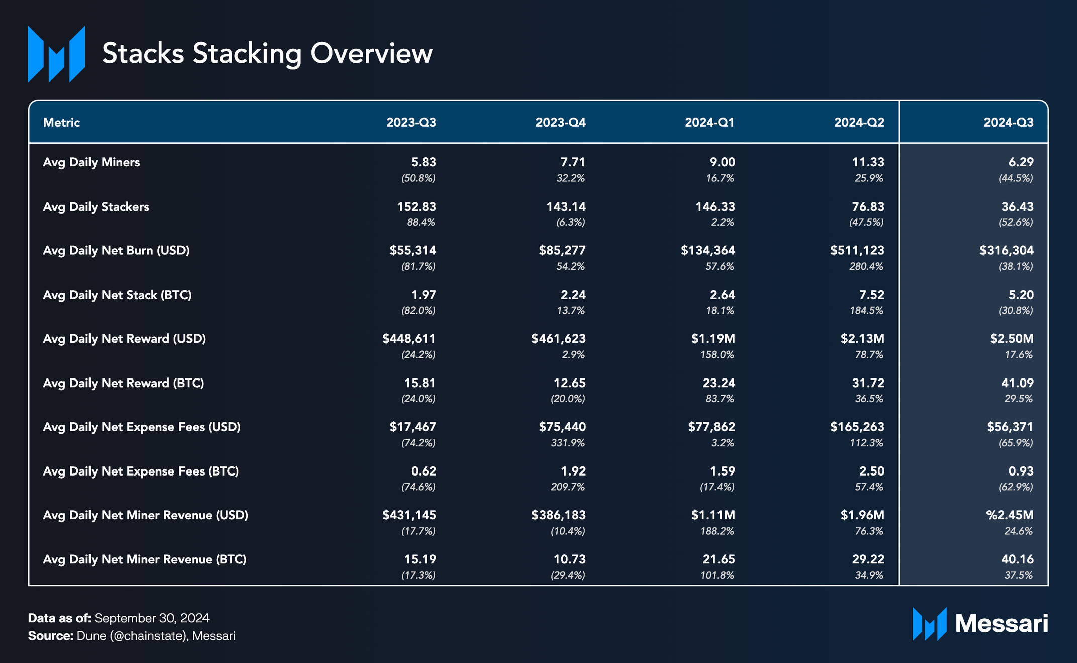 State of Stacks Q2 and Q3 2024 | Messari