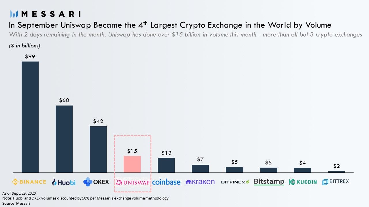 The Immaculate Exchange: Uniswap | Messari