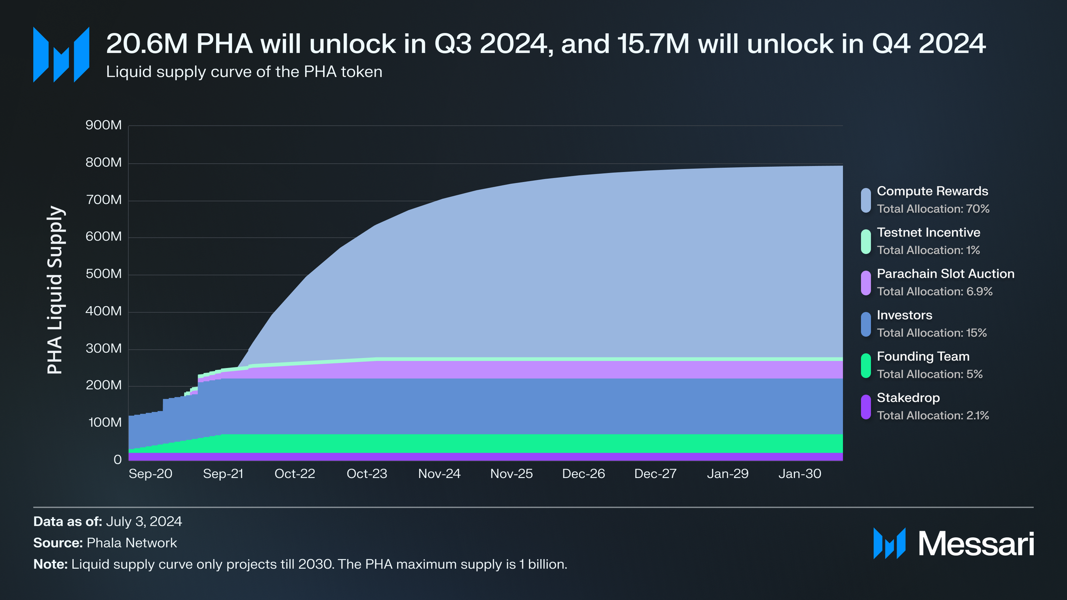 Understanding Phala Network: A Comprehensive Overview | Messari