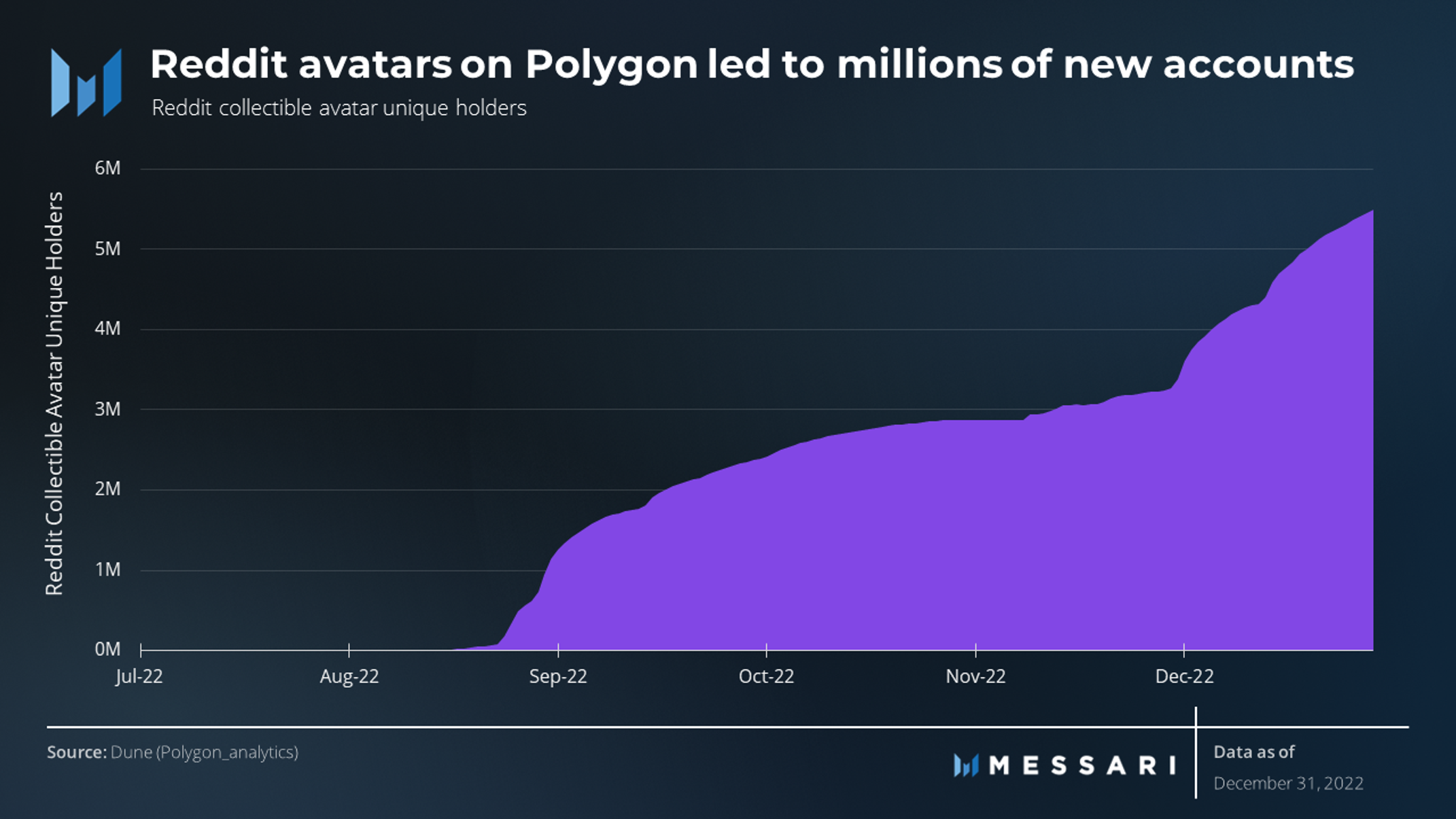 State of Polygon Q4 2022 | Messari