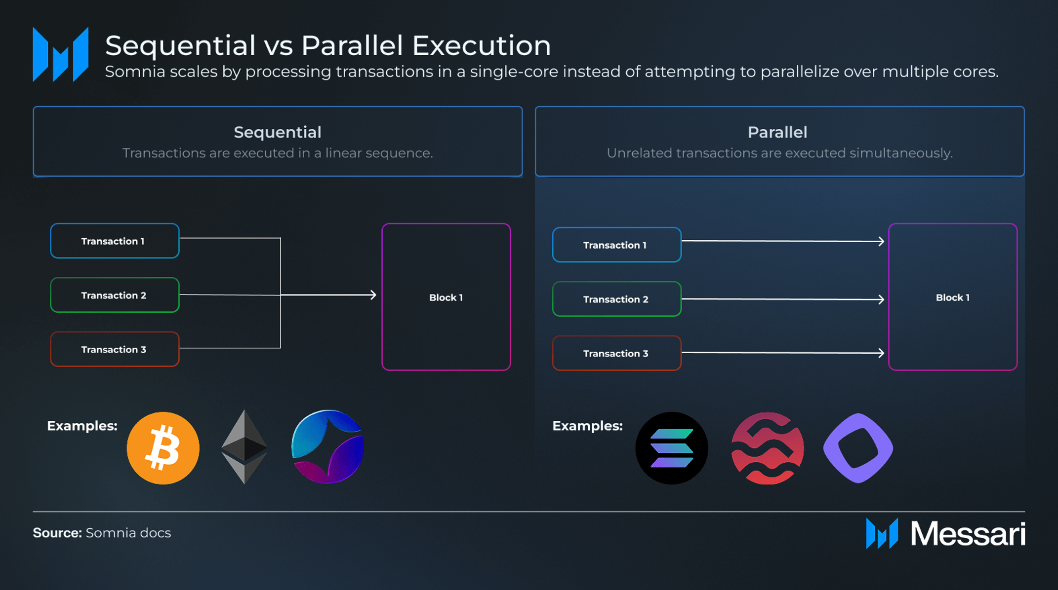 Understanding Somnia: A Comprehensive Overview | Messari