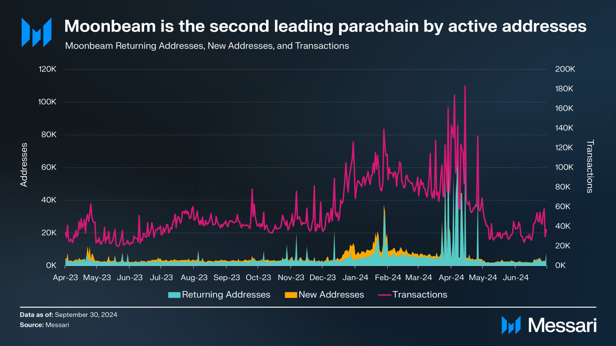 Moonbeam Q3 2024 Brief | Messari
