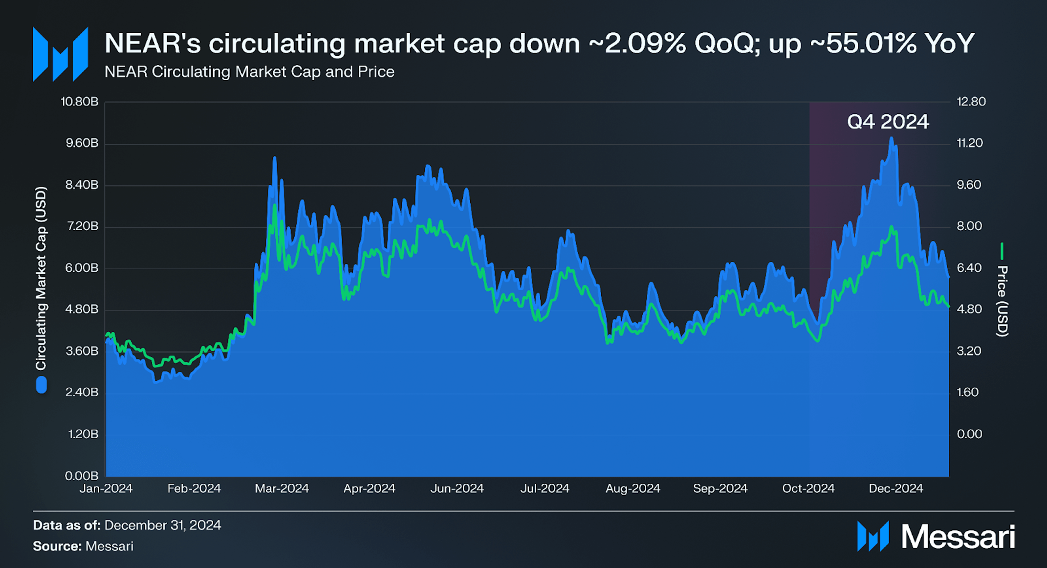 State of NEAR Q4 2024 | Messari