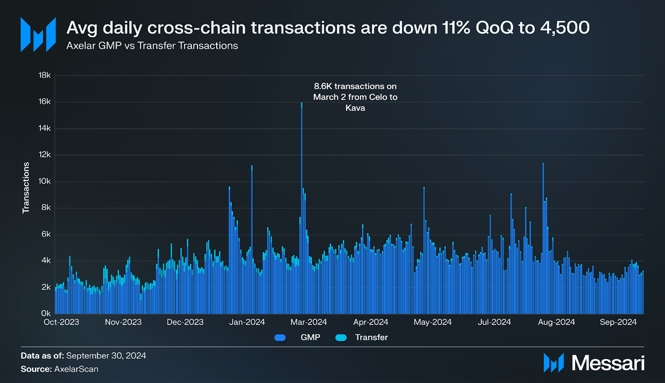 Axelar Q3 2024 Brief: Introducing the Mobius Development Stack | Messari