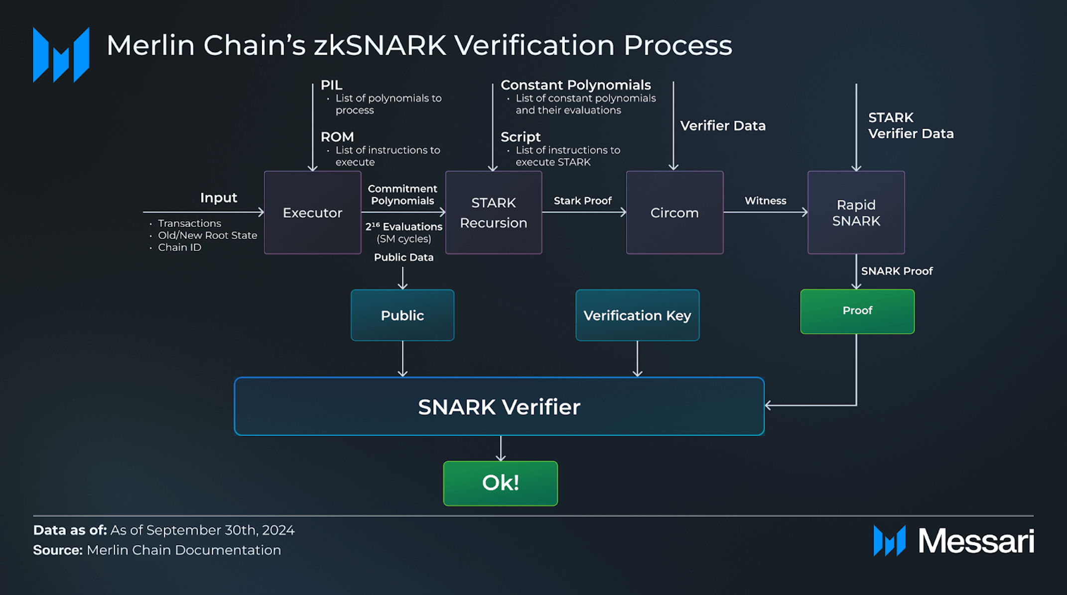 Understanding Merlin Chain: A Comprehensive Overview | Messari